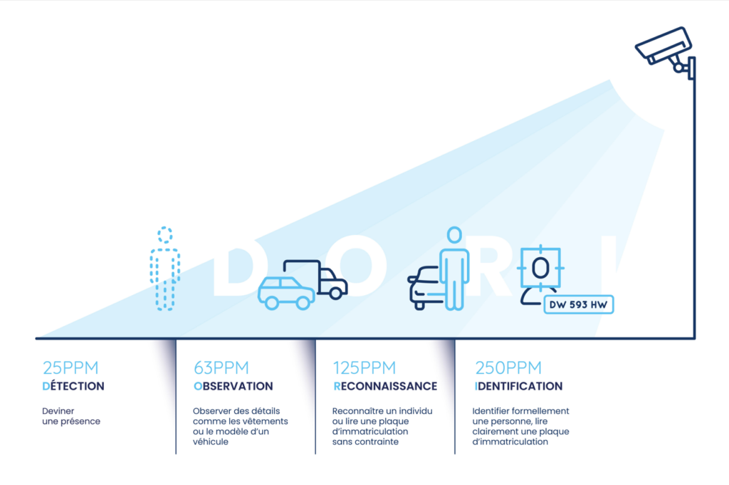 La norme DORI en vidéo surveillance ? Pourquoi ? Comment ? - Ecare Security